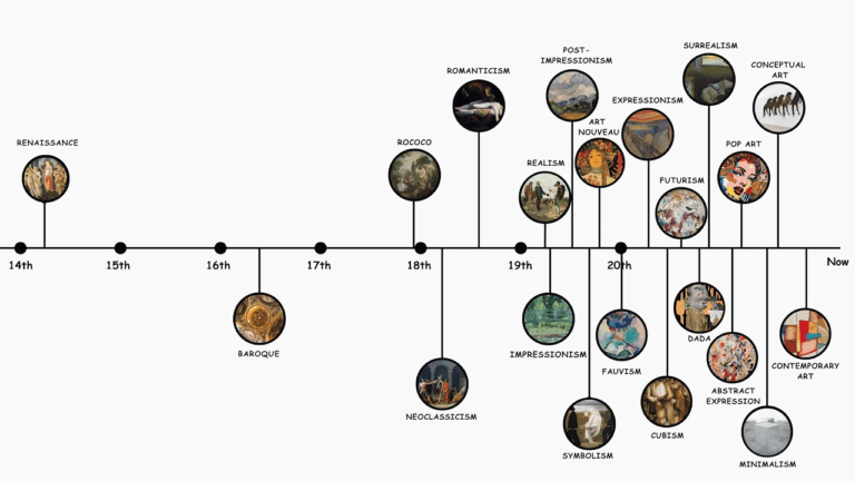 Art History: A Complete Timeline of Art Movements from Renaissance to ...